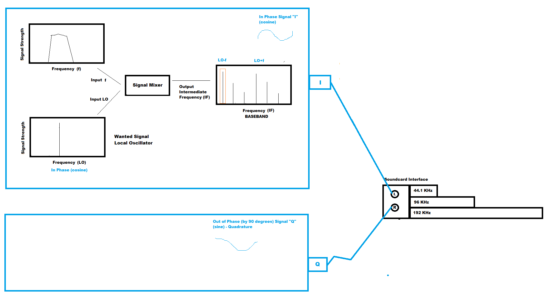 Software Defined Radio (SDR) Basics